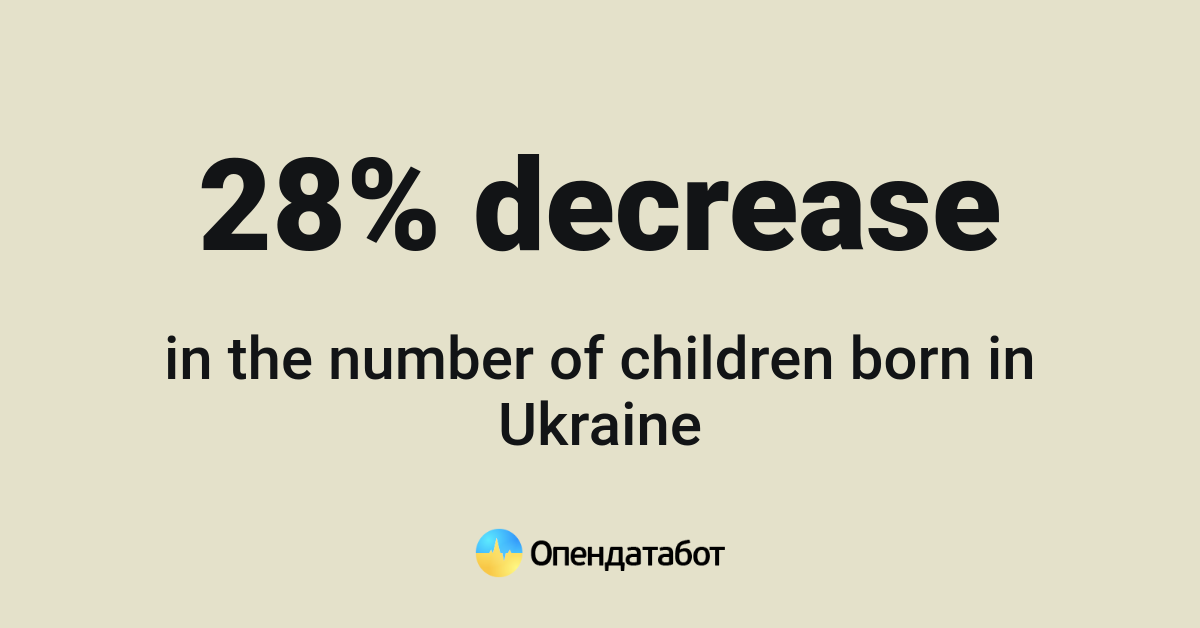 Birth Rate in Ukraine Decreased by 28% Since the Start of the Full ...
